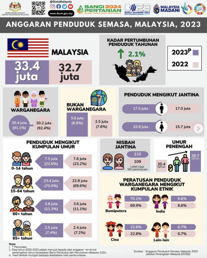 2023年大马人口数据出炉 华裔人口比例再降！ – 988