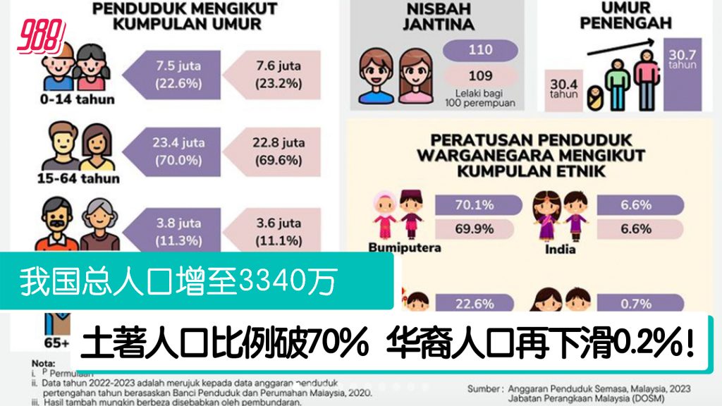2023年大马人口数据出炉 华裔人口比例再降！ – 988