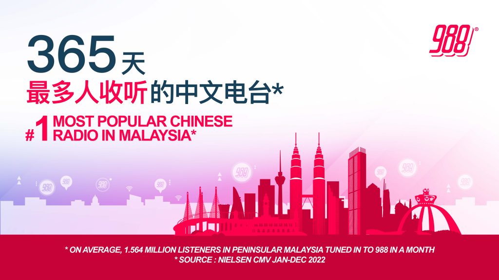 Nielsen CMV：988 是马来西亚半岛2022年最受欢迎的中文电台 – 988